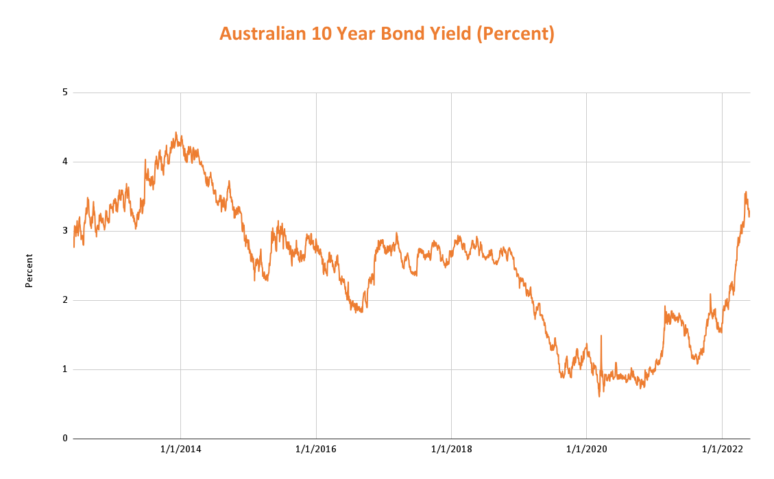 Government Bonds What To Know And How To Invest Betashares