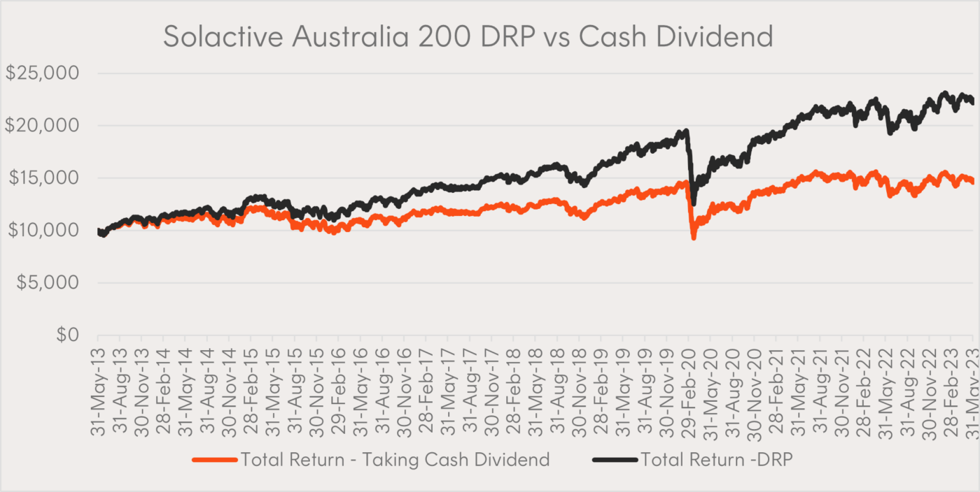 What is DRP? Dividend Reinvestment Plan | Betashares
