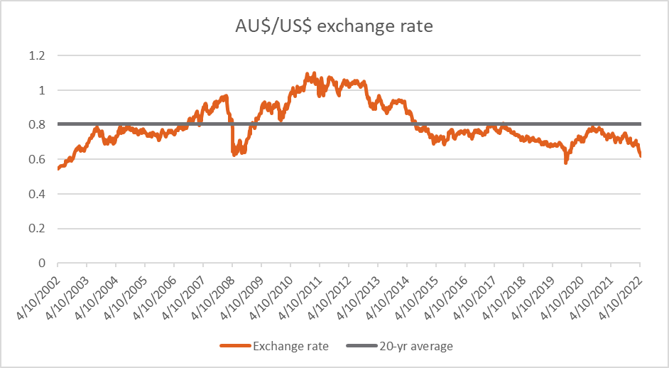 Is Now The Time To Hedge Betashares Is Now The Time To Hedge Betashares