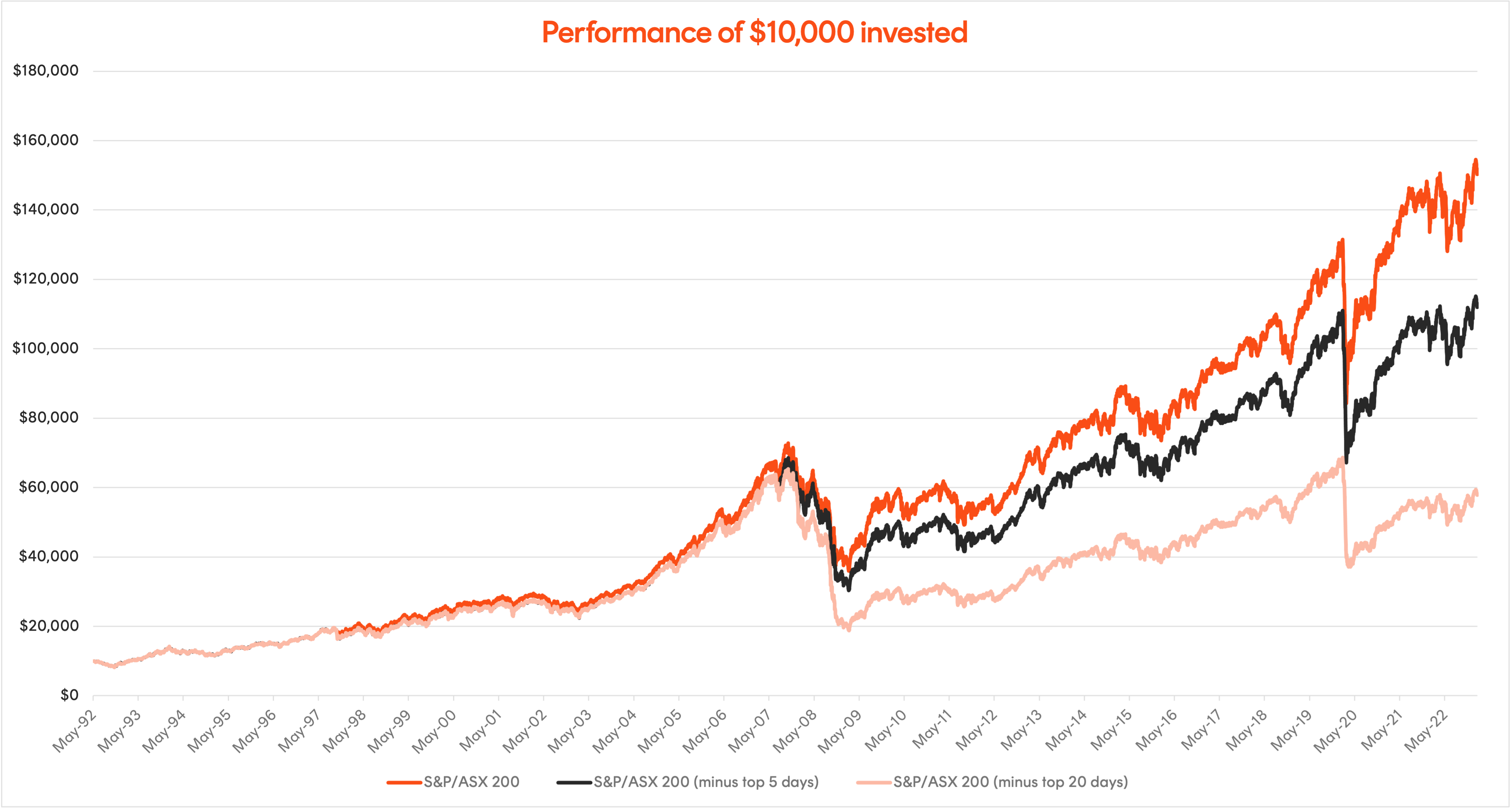 Why timing The Market Is A Fool s Errand Centric