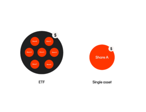What is an ETF? Explaining Exchange Traded Funds | Betashares
