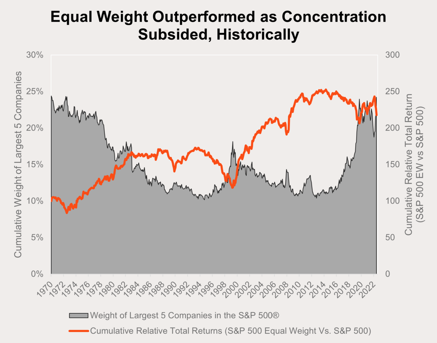 5 Key Takeaways: US Equities and the S&P 500 Equal Weight Index ...