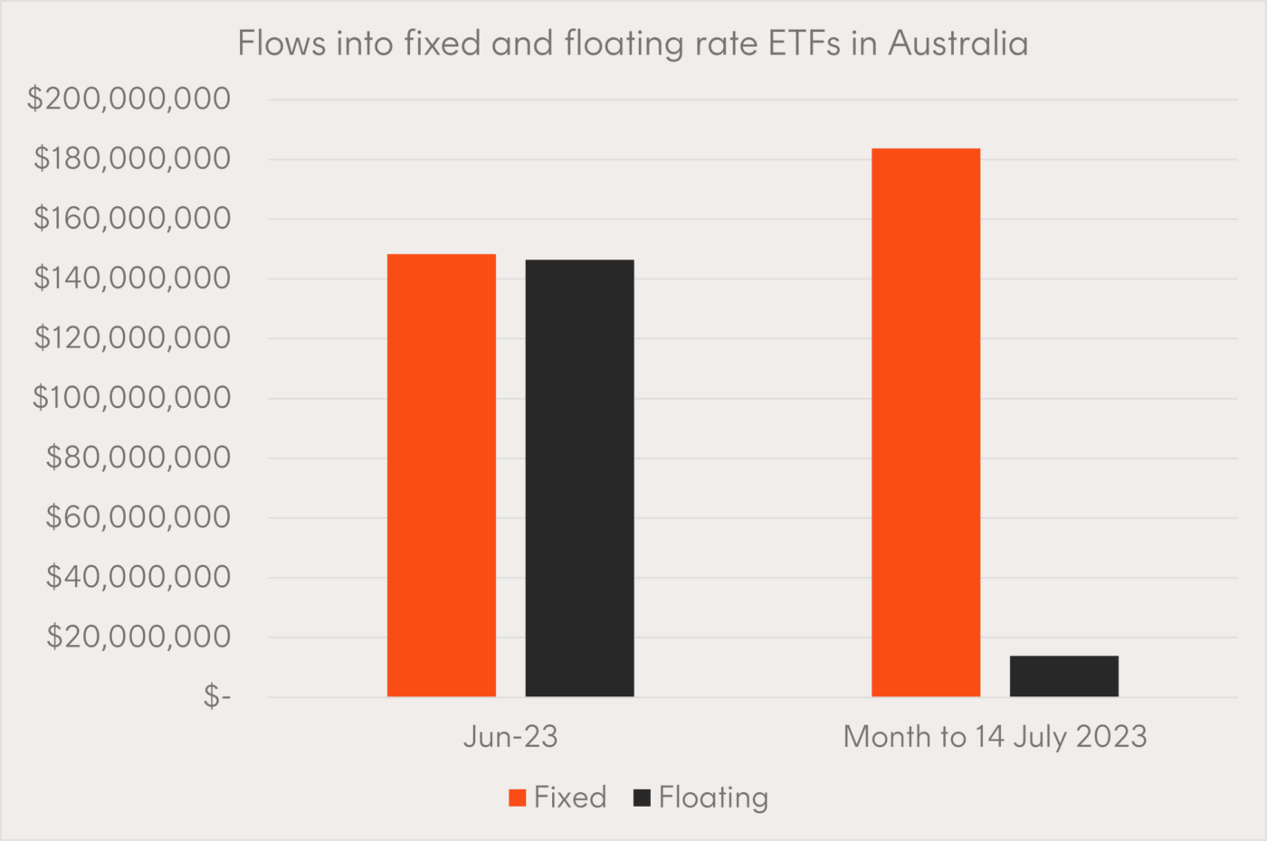 Investors have been making their move into fixed-rate ETFs | Betashares