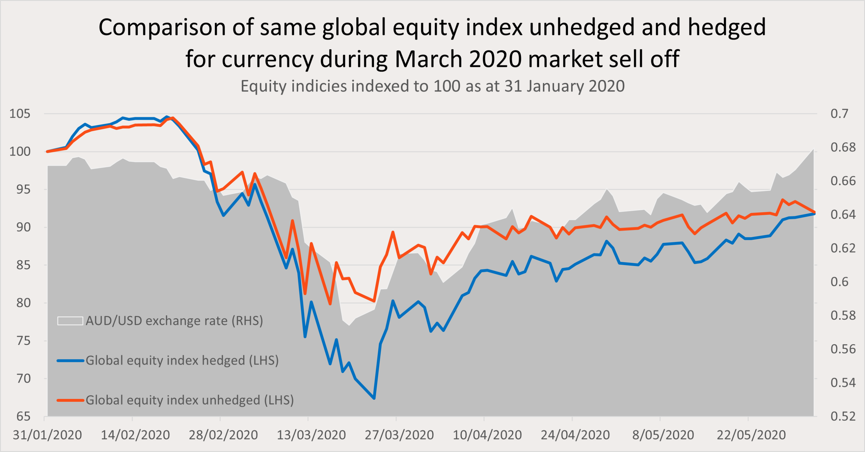 Is it time to currency hedge your portfolio? | Betashares