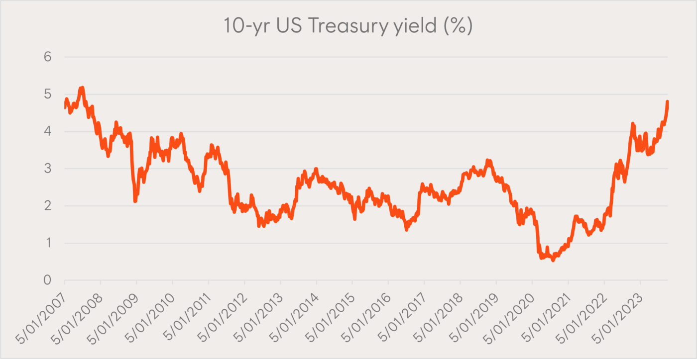 What’s Caught Our Eye: Highest UST 10y Yield Since Mid-2007 | Betashares