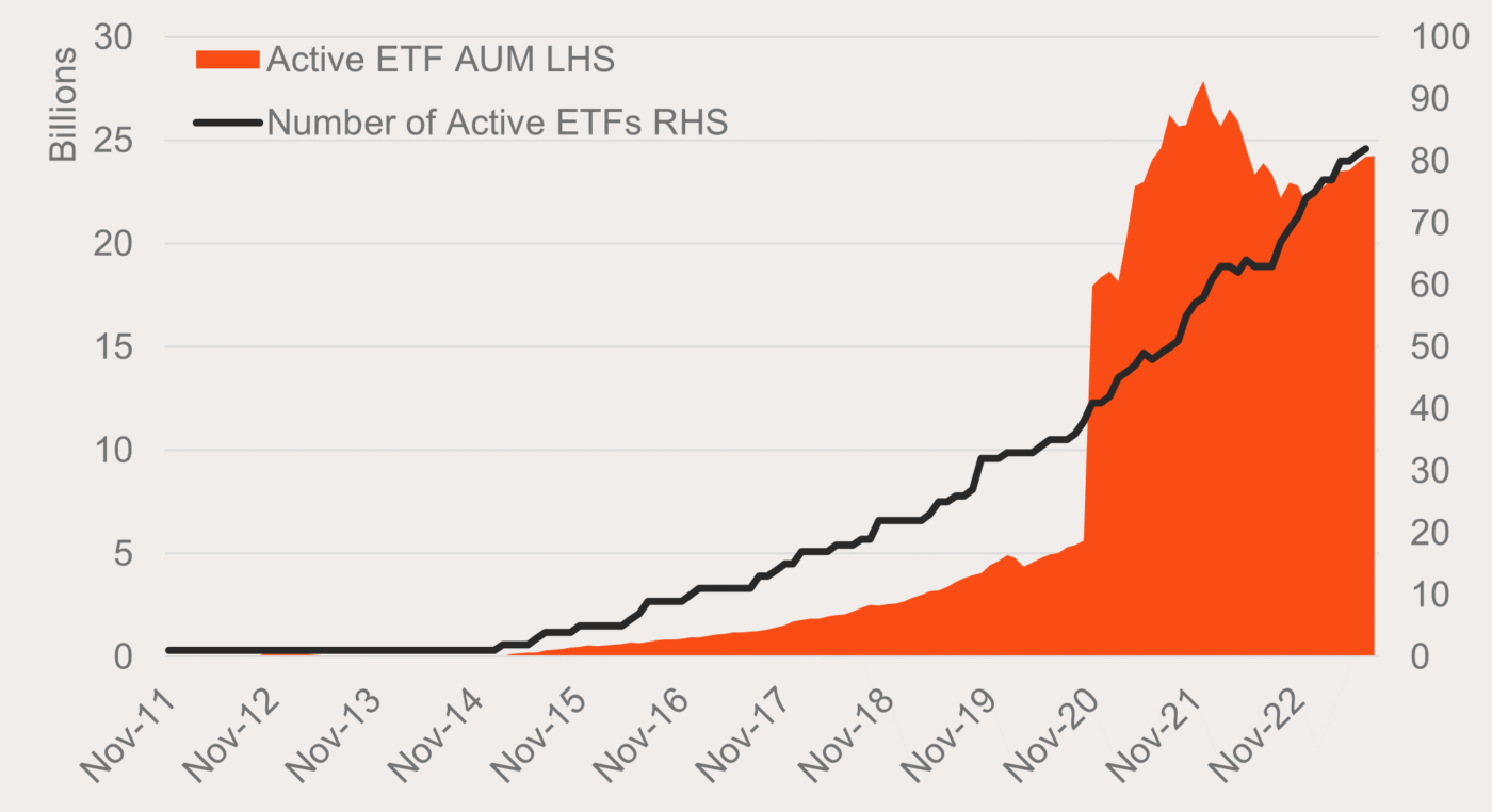 How the ETF did we get here? The $150 billion question | Betashares