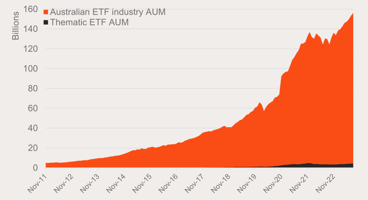 How the ETF did we get here? The $150 billion question | Betashares
