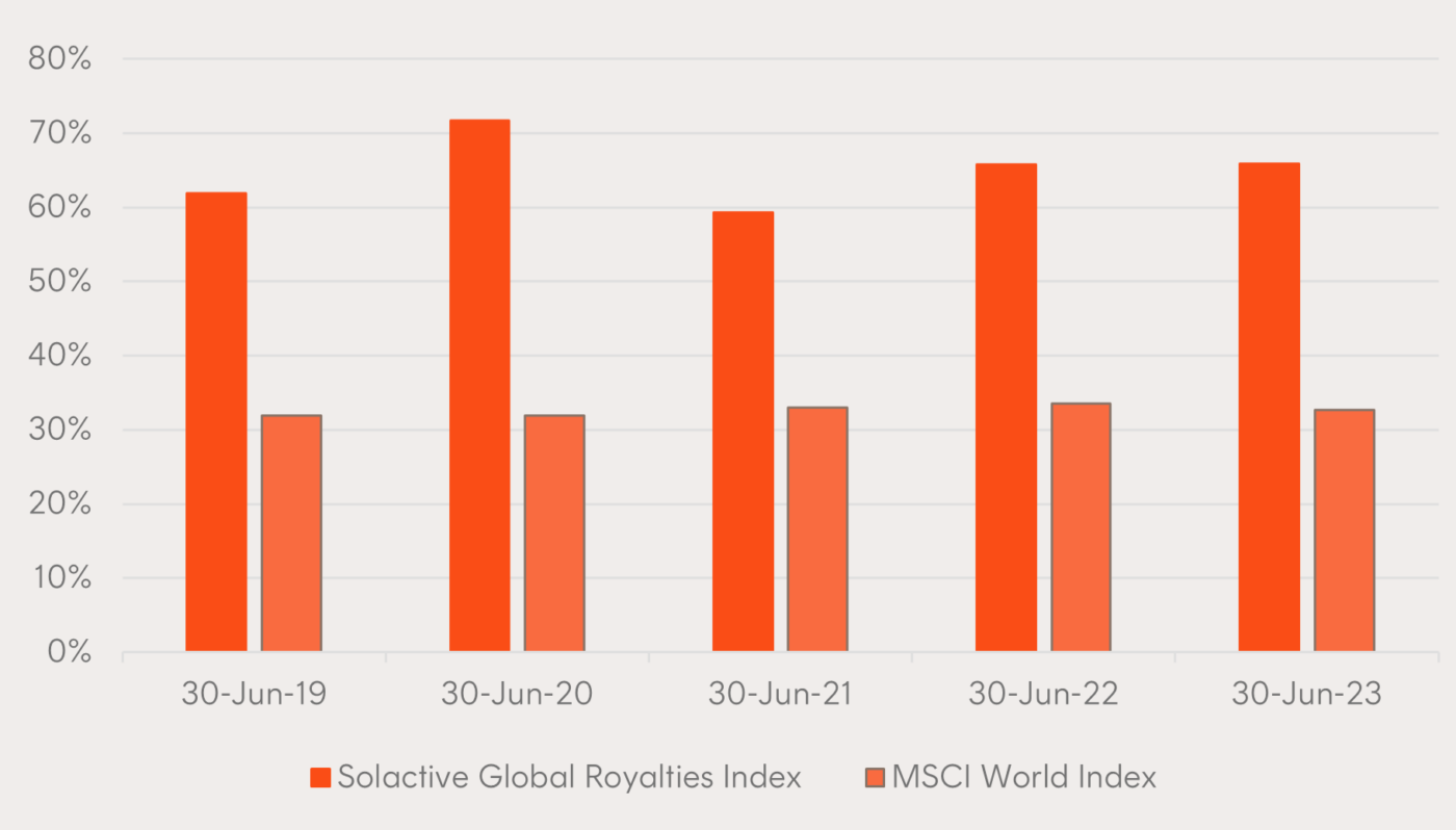 Royalties: An underappreciated investment opportunity | Betashares