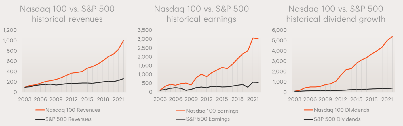 The Evolution of the Nasdaq 100 | Betashares