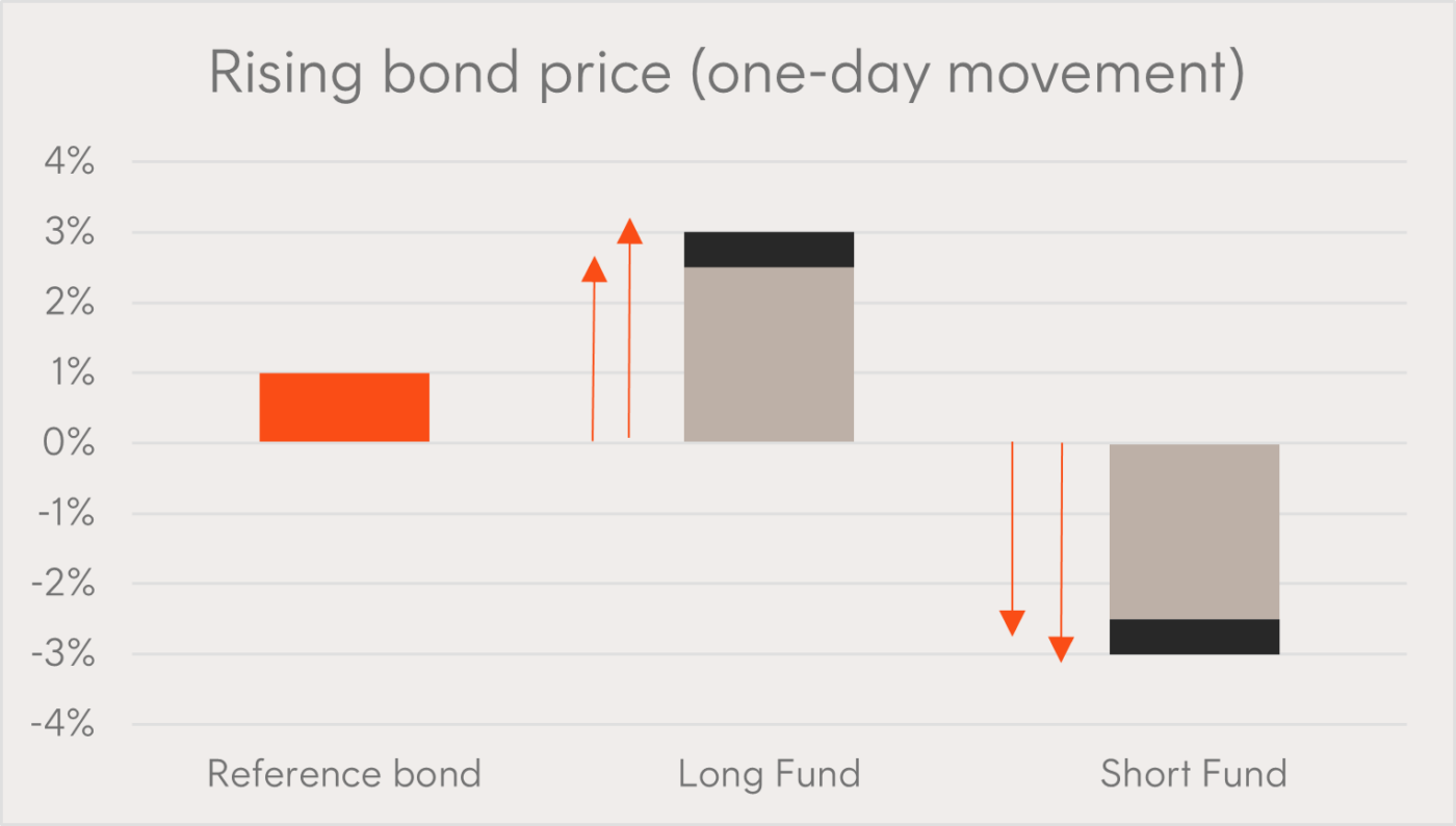 Introducing Betashares Geared Long and Short Bond Funds | Betashares