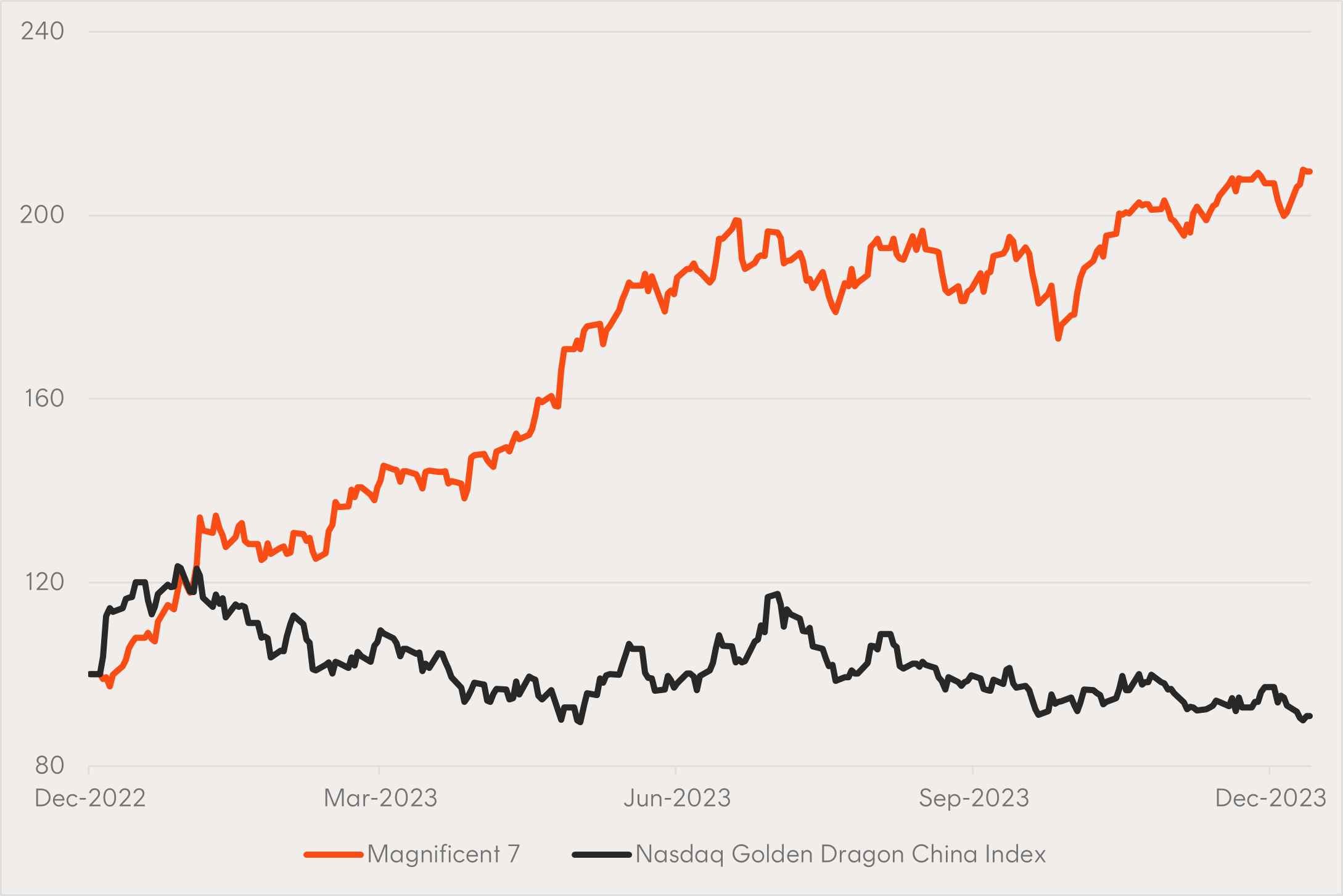 Charts of the month: January 2024 | Betashares