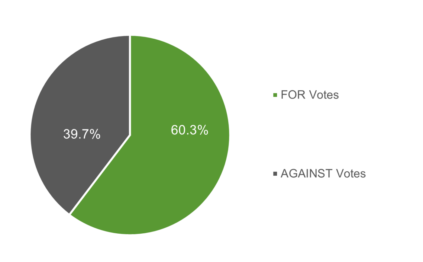 Proxy Voting and Company Engagement | Betashares