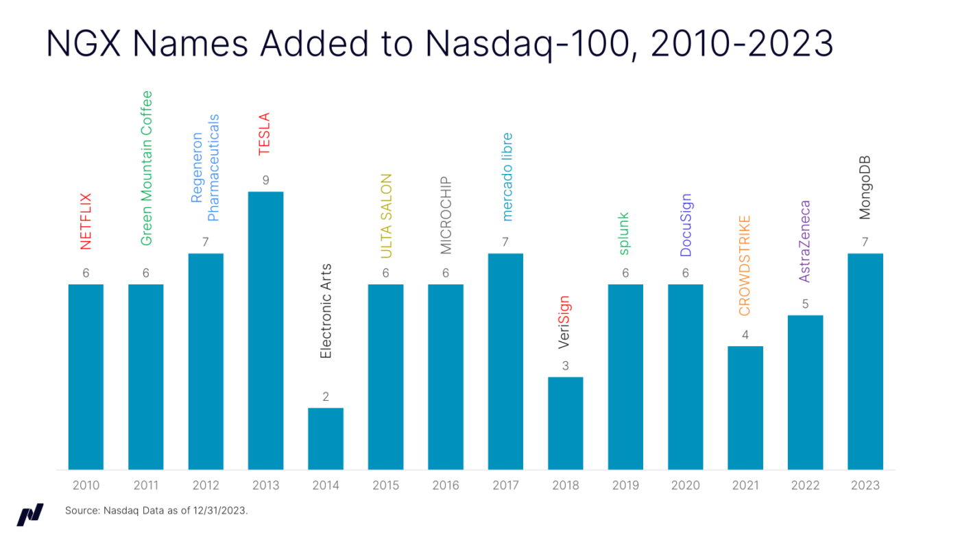Invest in the Rising Stars of the Nasdaq | Betashares