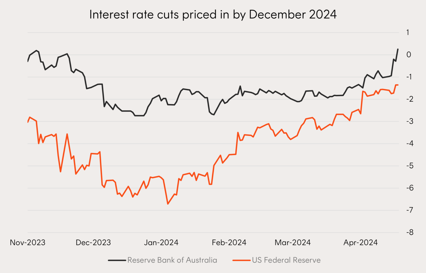 Charts of the month: April 2024 | Betashares