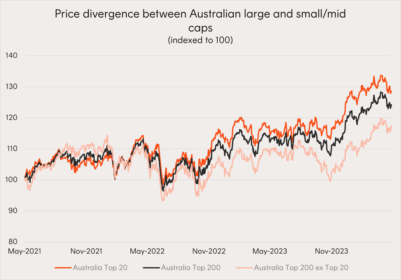 Charts of the month: April 2024 | Betashares