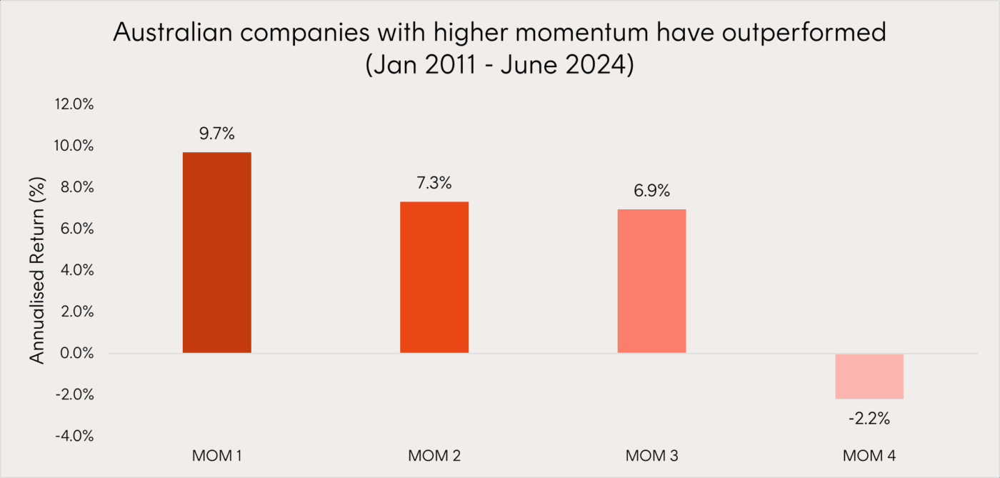 Embrace the Trend: Australian Companies Showing Strong Momentum ...