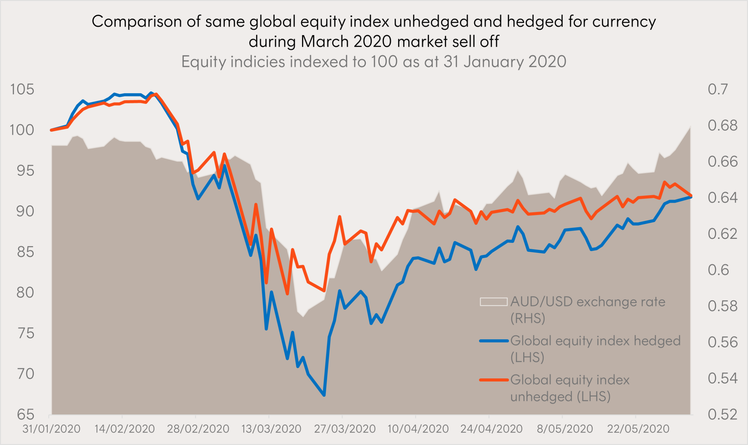 Re-thinking Currency Hedging | Betashares