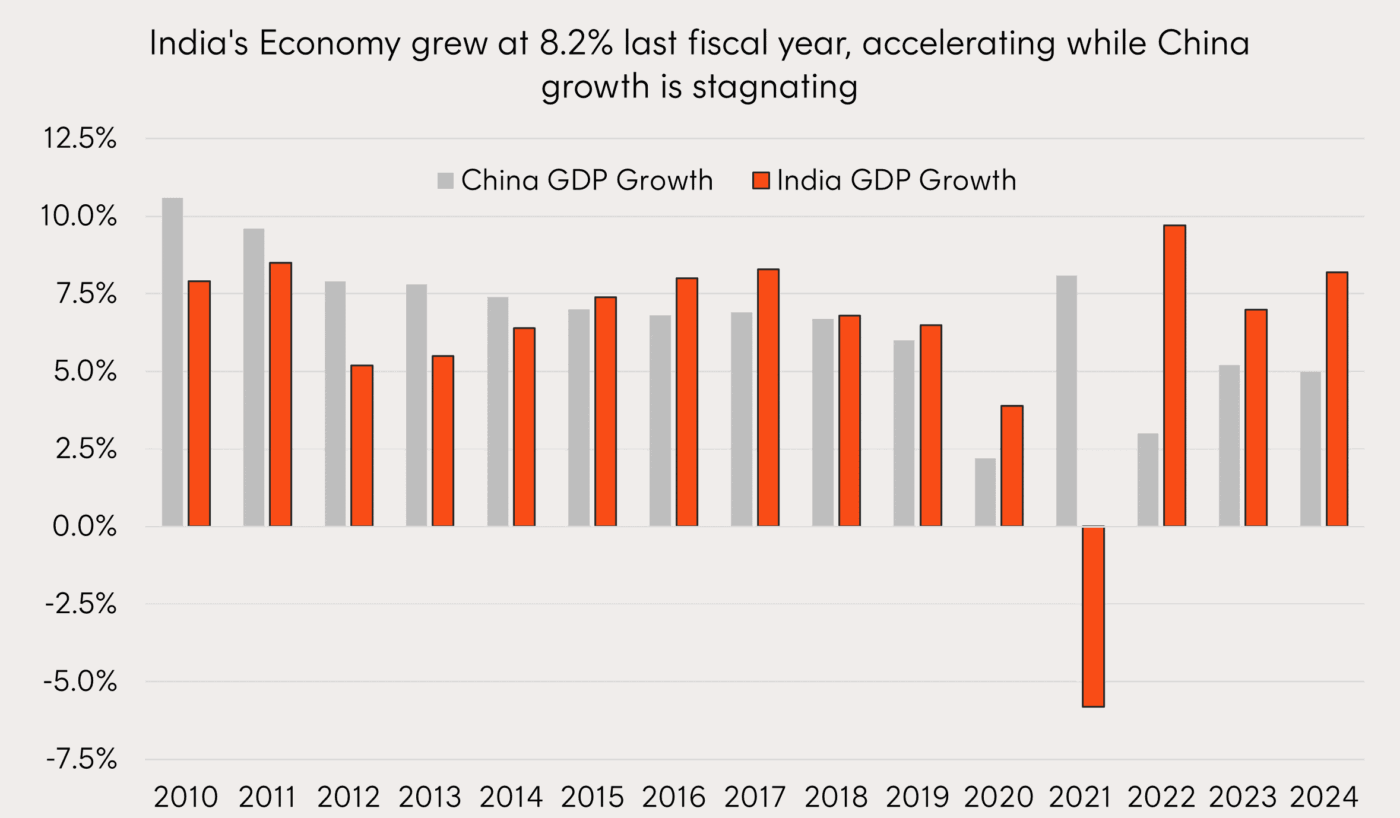 India: The new global growth engine – Part 1 | Betashares