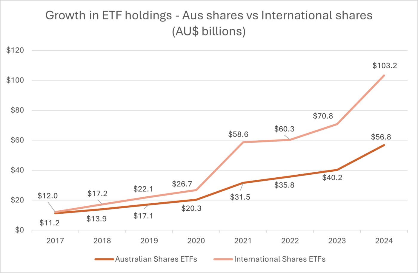 Australia vs the world: 3 approaches to country allocation | Betashares