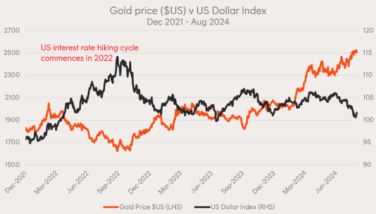 Digging into the gold rush | Betashares