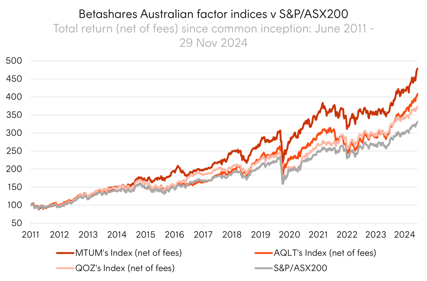 Building momentum: Harnessing factor investing in Australian equities ...