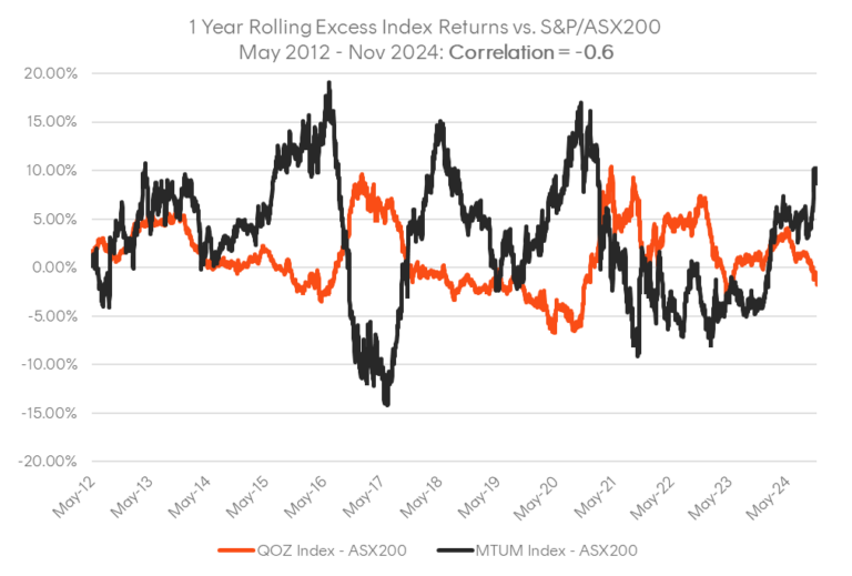 Building momentum: Harnessing factor investing in Australian equities ...