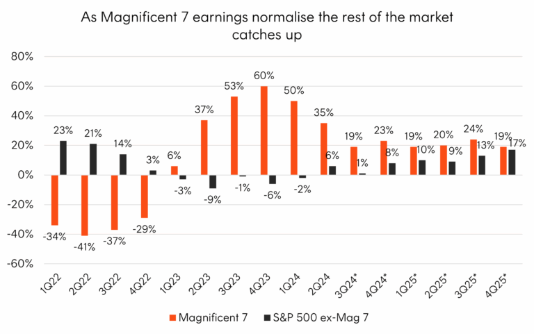US earnings season: The ‘Magnificent 7’ report | Betashares