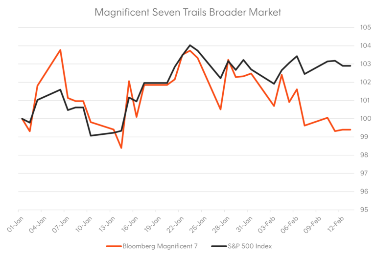 US earnings season: The ‘Magnificent 7’ report | Betashares